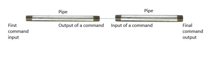Understand Piping and I/O Redirection In Linux - Module 2