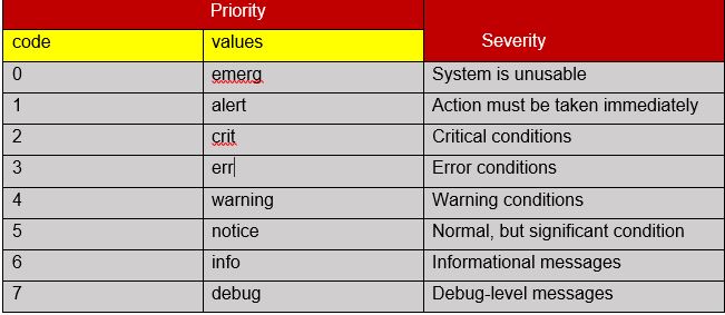 How To Make Journal Logs Persistent In Linux TekNeed