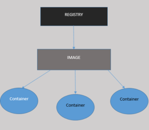 Containers In Linux - Creating and Managing Basic Containers