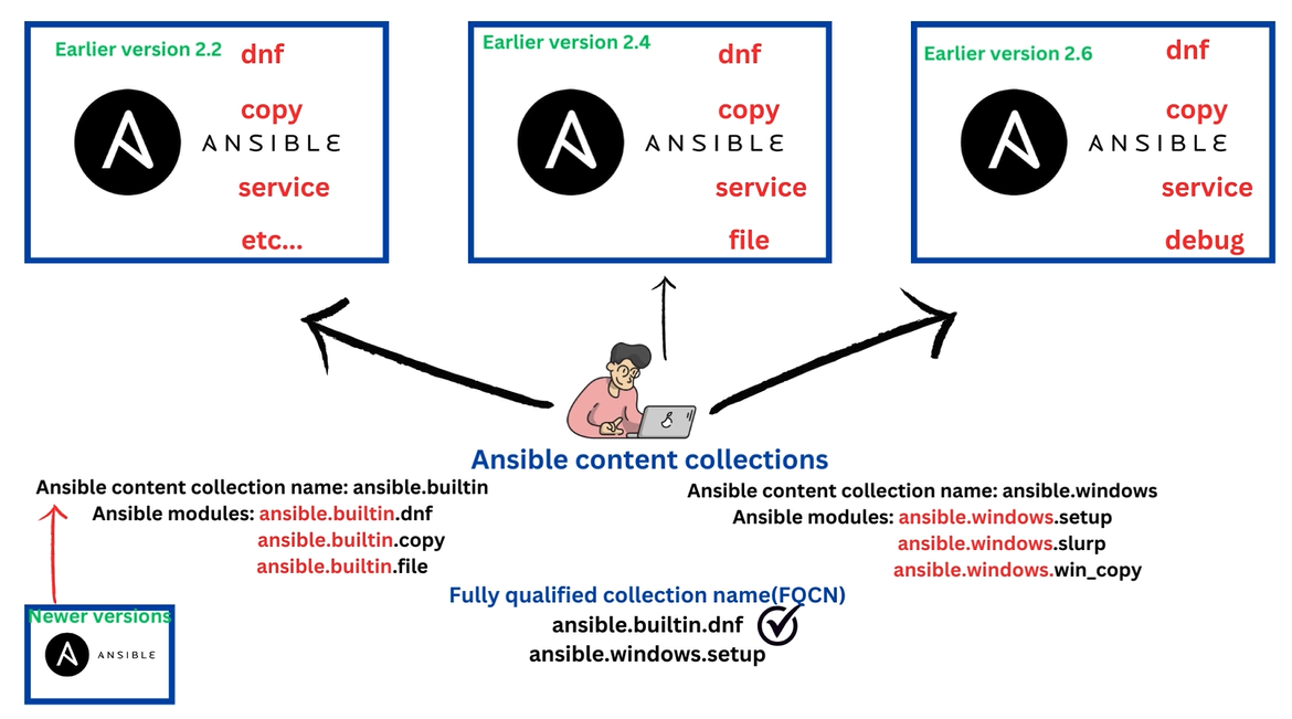 Ansible Automation Platform Architecture - Intro To Ansible Ansible Automation Platform Architecture - Intro To Ansible