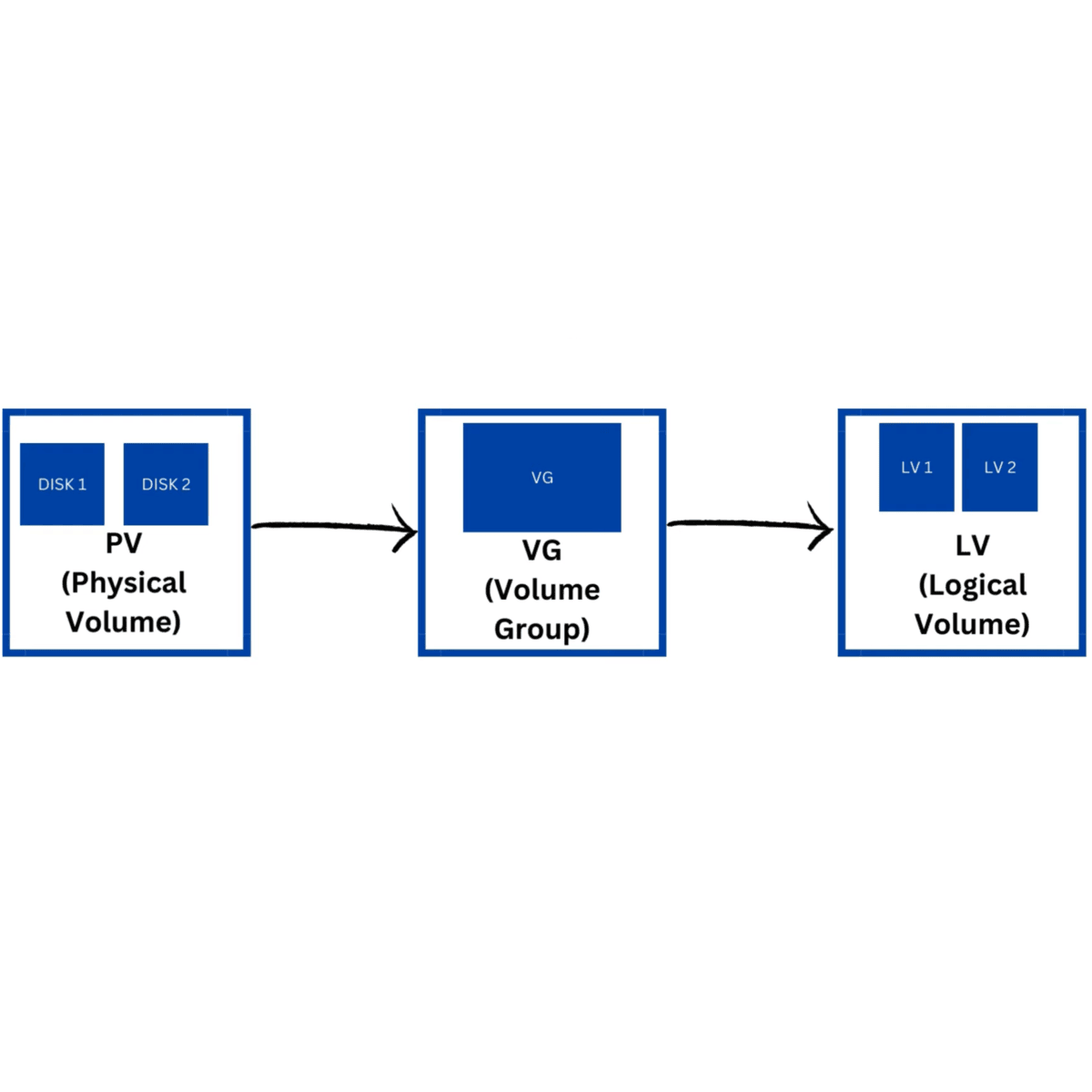 How to Manage Storage in Linux: A Comprehensive Guide
