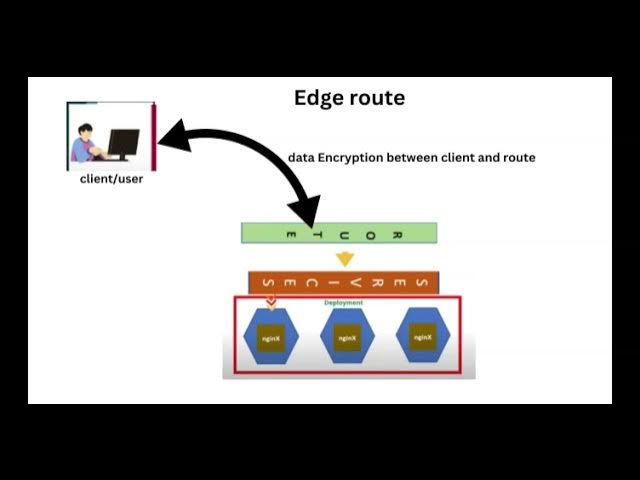 Create Insecure & Secure Route with certificate in OpenShift