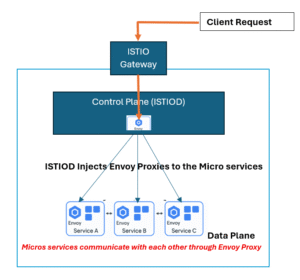Deploy & Use Istio on Kubernetes Cluster - Step-By-Step