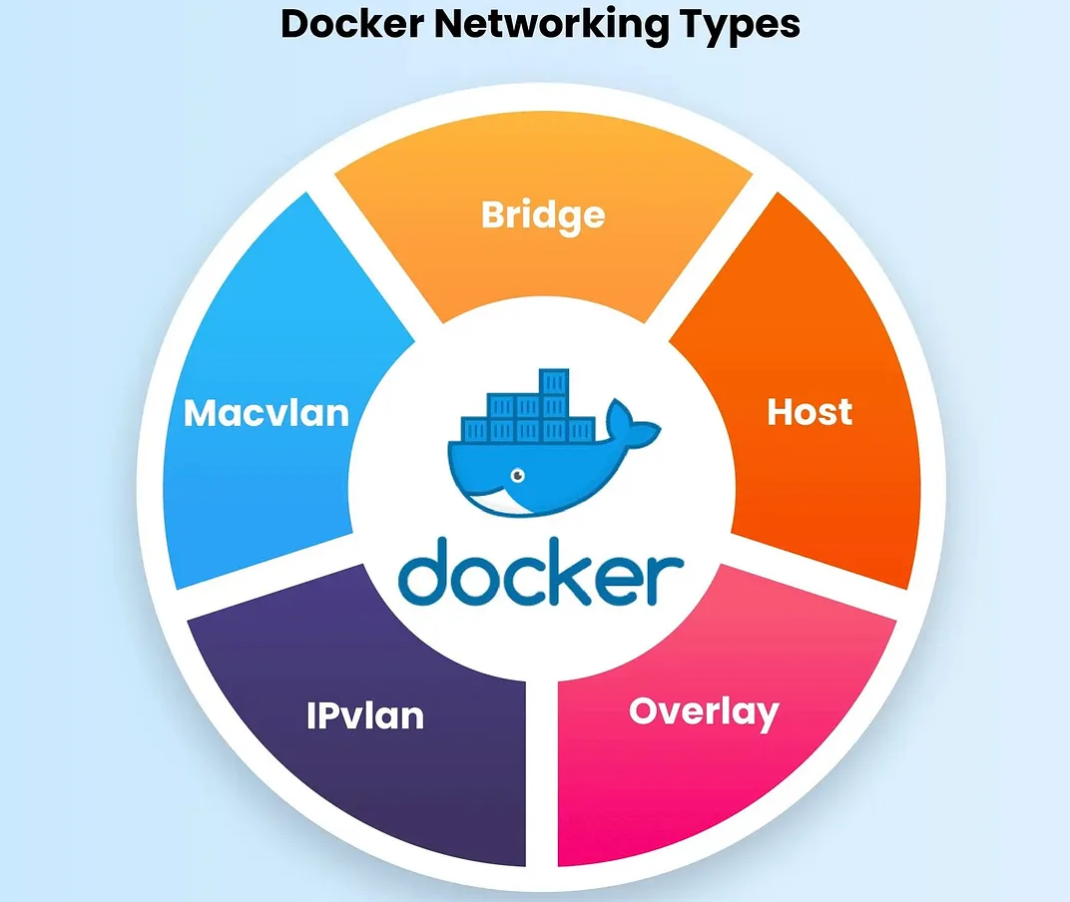 Docker Network Types Explained In Details With Examples